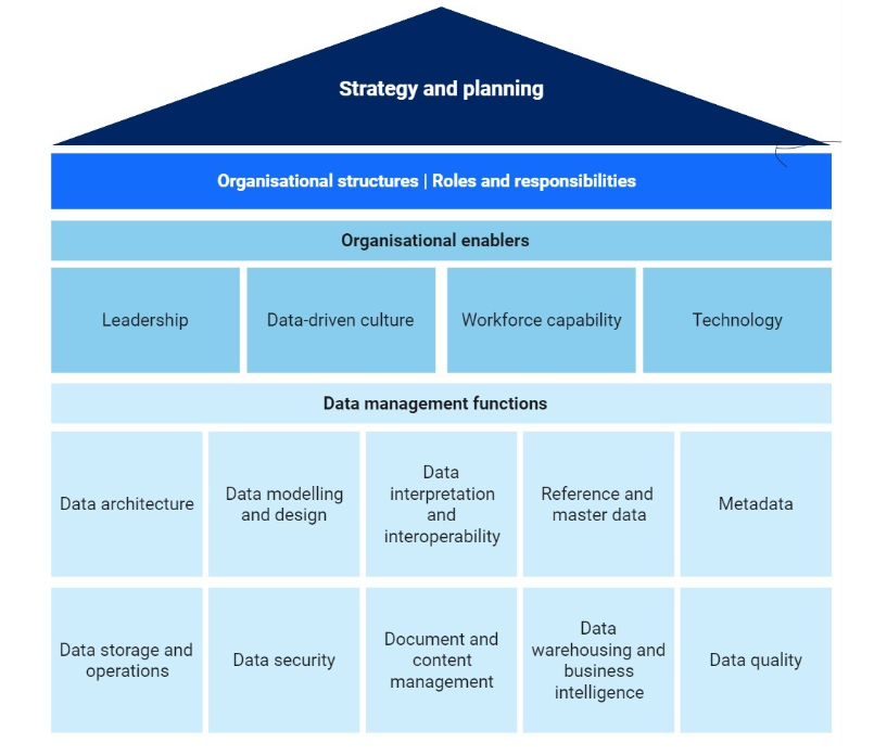 Module 3: Data Governance Model | Data.NSW